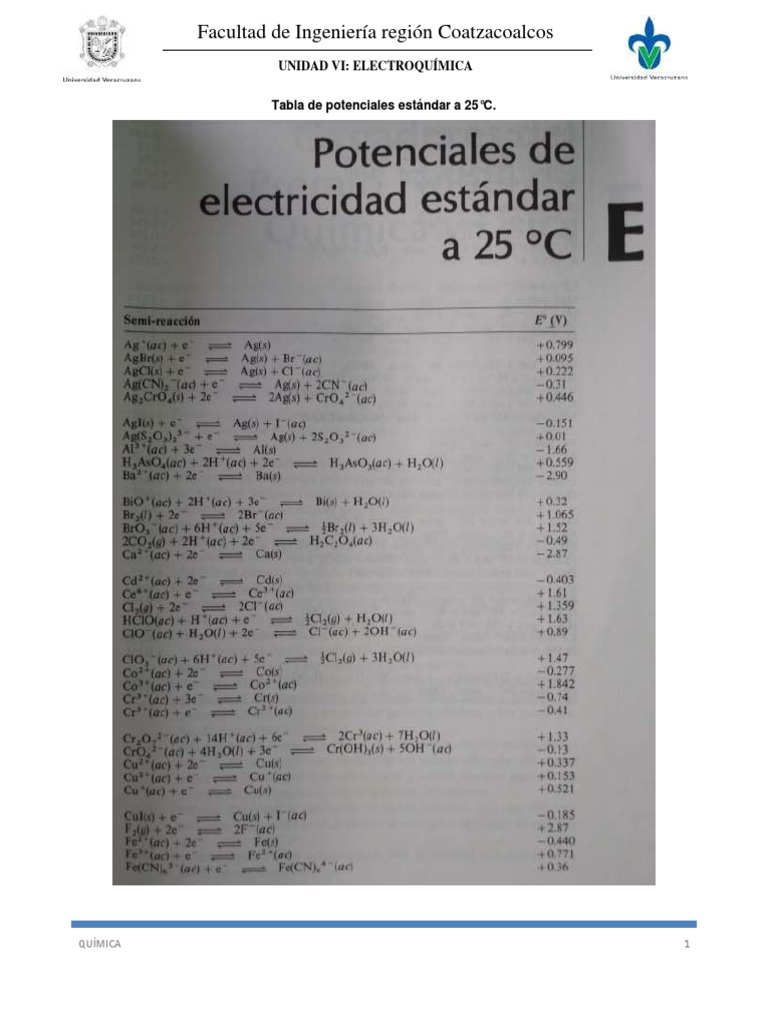 Tabla de Potenciales Estándar - Electroquímica | PDF