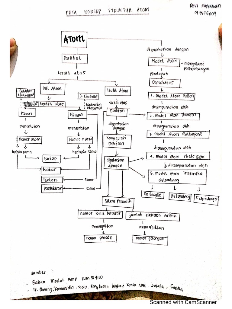 Peta Konsep Struktur Atom Devi K | PDF