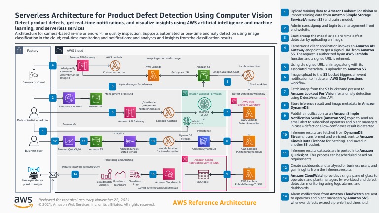 Serverless Architecture For Product Defect Detection Using Computer
