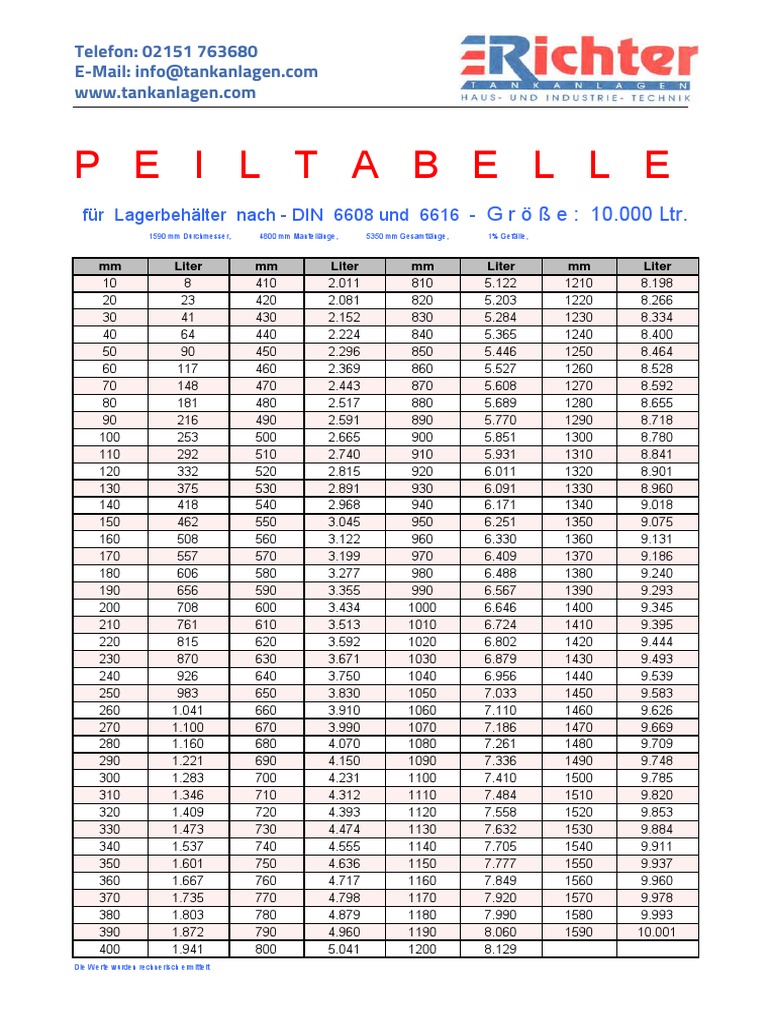 P E I L T A B E L L E: Für Lagerbehälter Nach - DIN 6608 Und 6616 | PDF