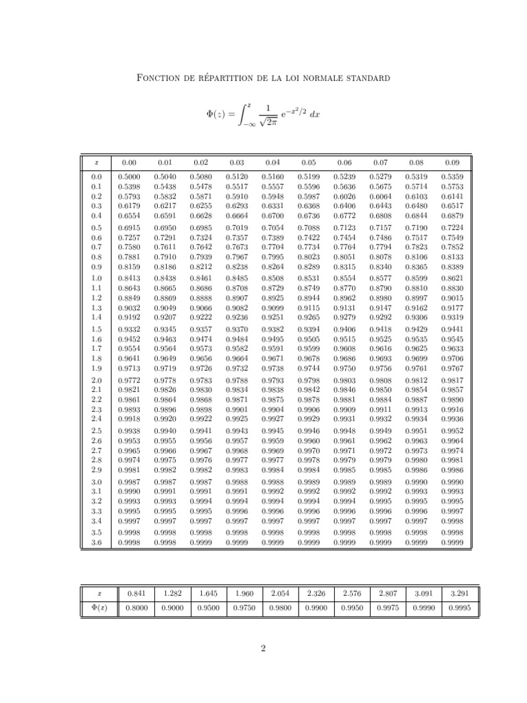 Standard Normal Distribution Table | PDF