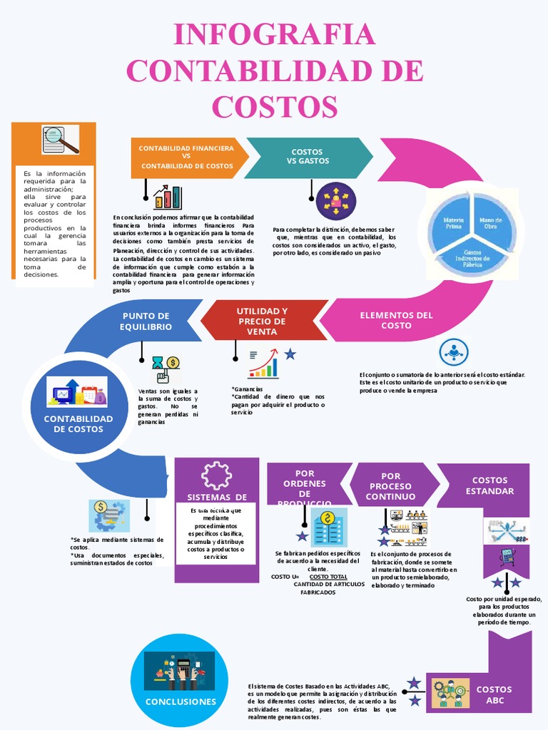 Plantilla Infografia Costos | PDF | Contabilidad | Contabilidad de costos
