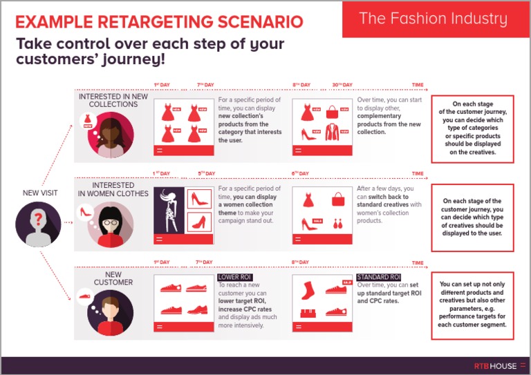 RTB House - Retargeting Scenario Example For Fashion Industry | PDF | Marketing | Business Process