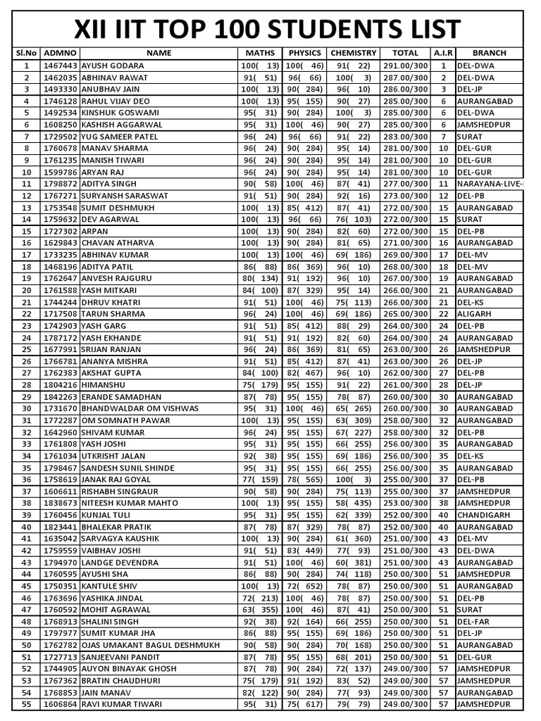 Xii Iit Top 100 Students List | PDF