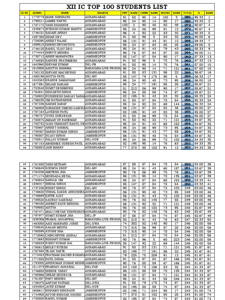 Top 100 Students Rank List 2024 | PDF