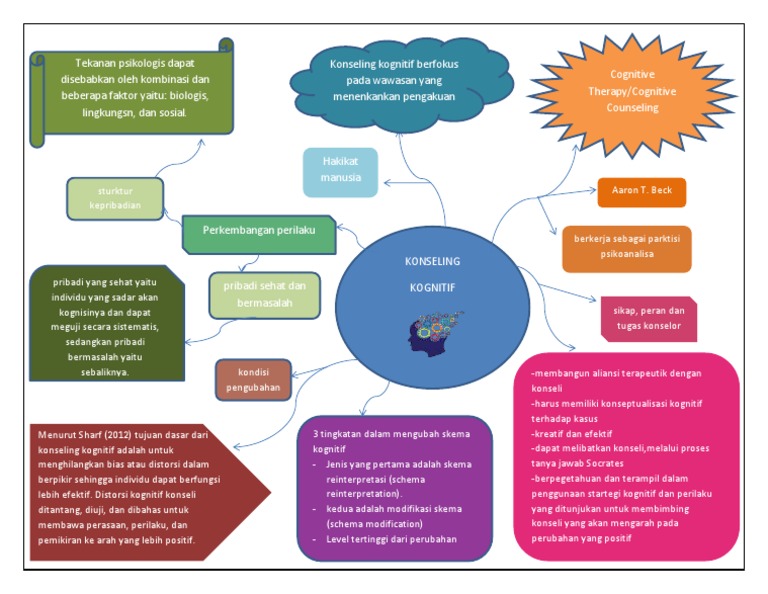 Tugas Mind Mapping 1 - Natasya Salsabilah (1944041041) | PDF