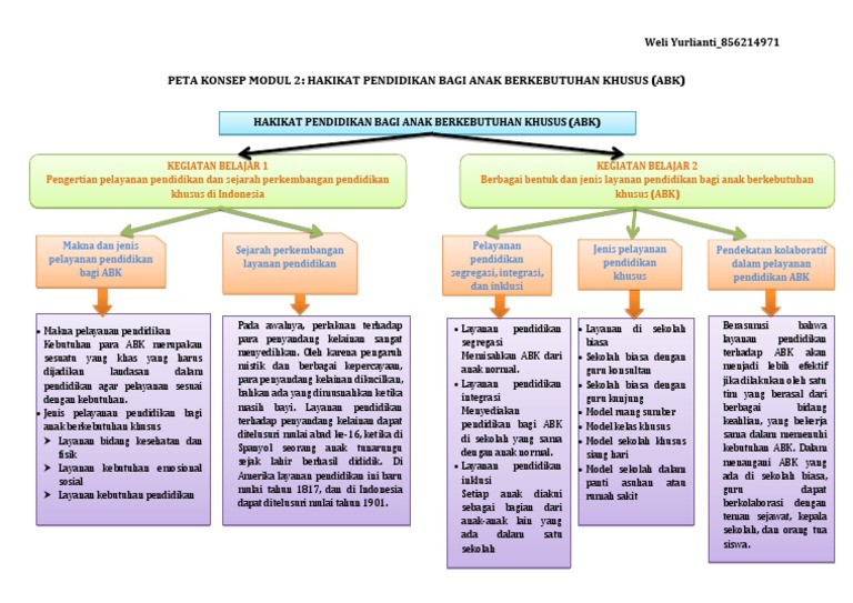 Peta Konsep Modul 2 Ppabk | PDF