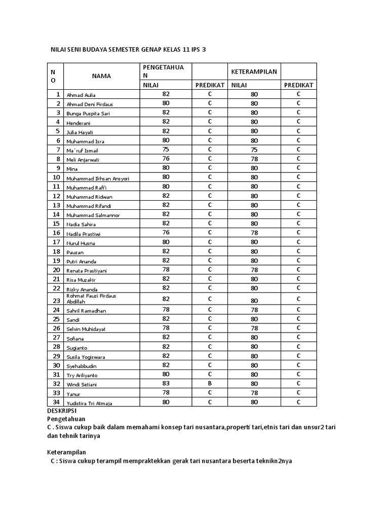 Nilai Seni Budaya Kelas 11 IPS 3 | PDF