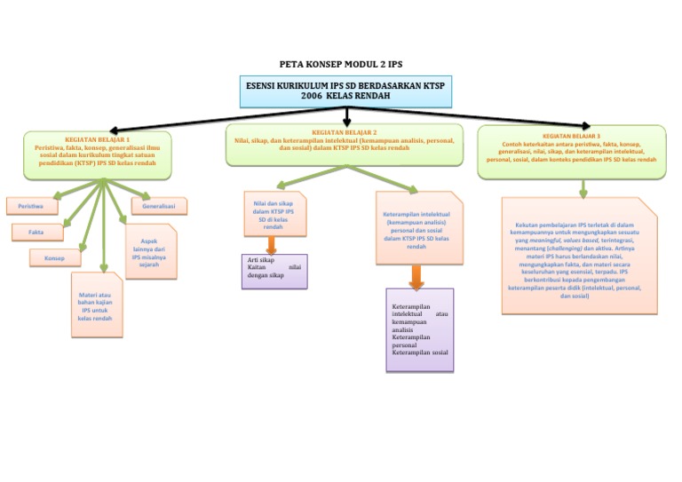 Peta Konsep Modul 2 Ips | PDF