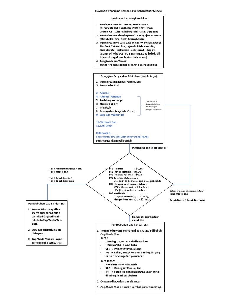 Flowchart Pengujian PU BBM | PDF