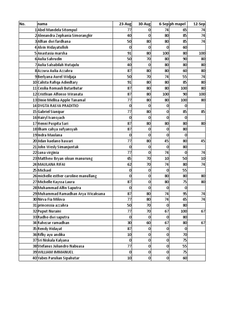 Student Scores and Performance Data | PDF