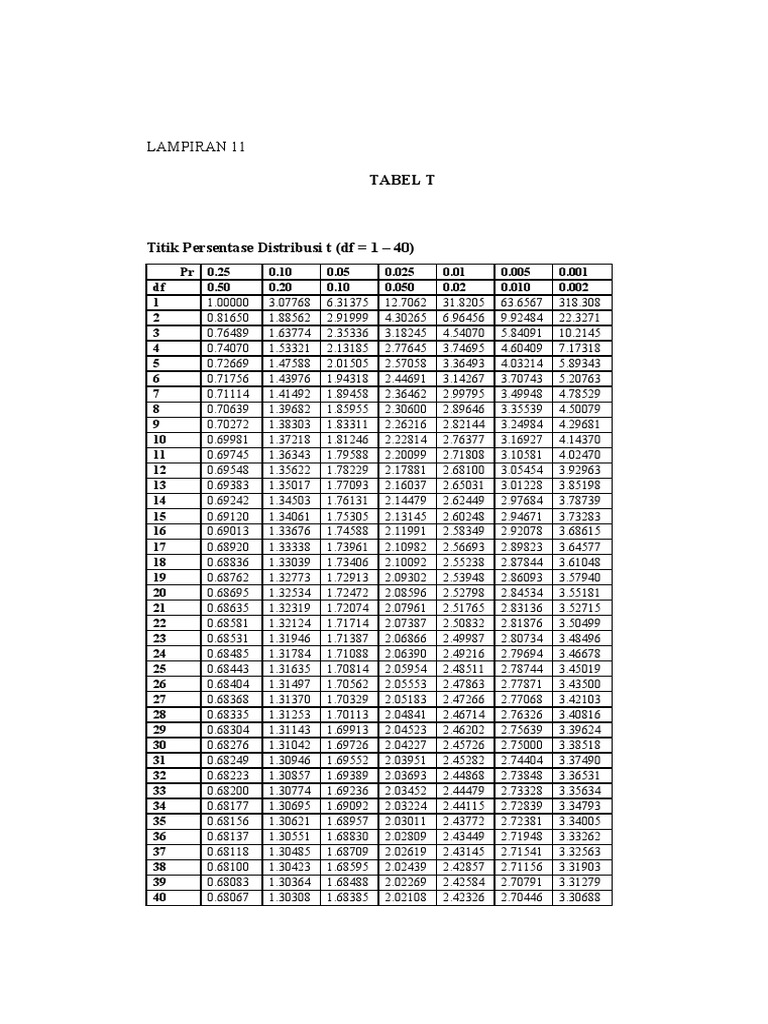 Tabel T | PDF