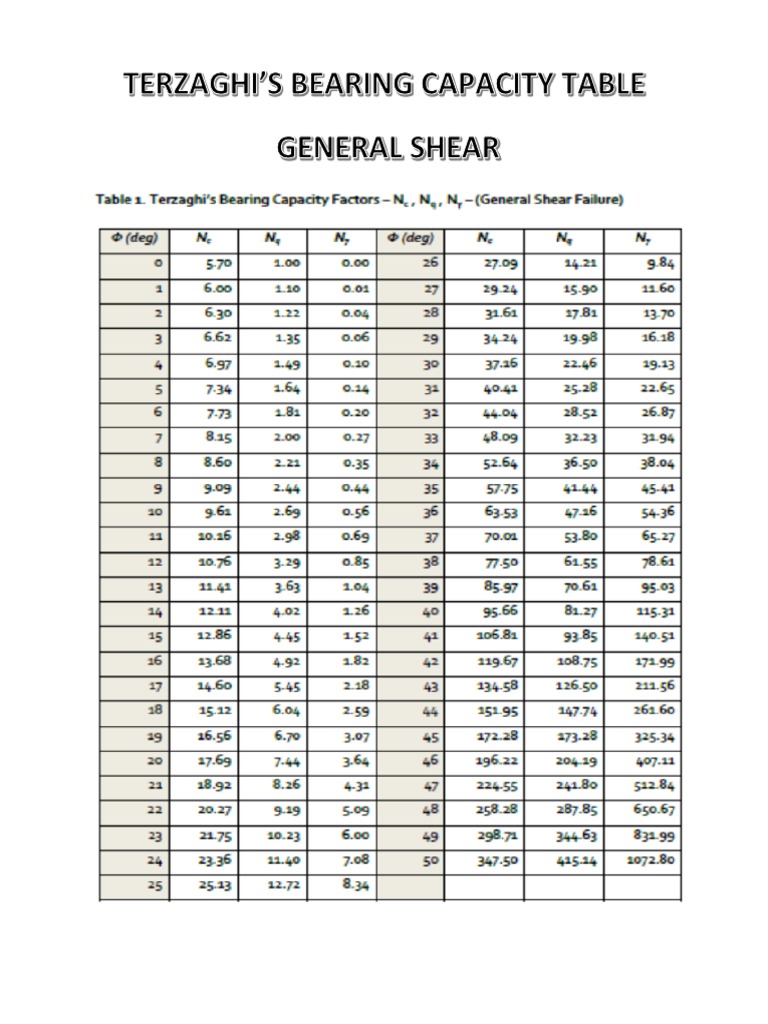 Terzaghi Tables | PDF