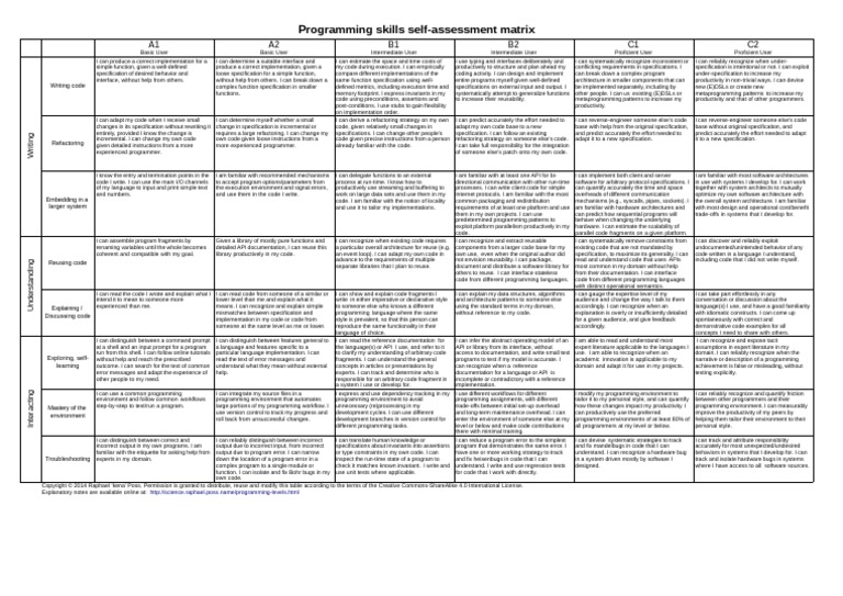 Programming Skills Matrix | PDF | Computer Programming | Programming ...