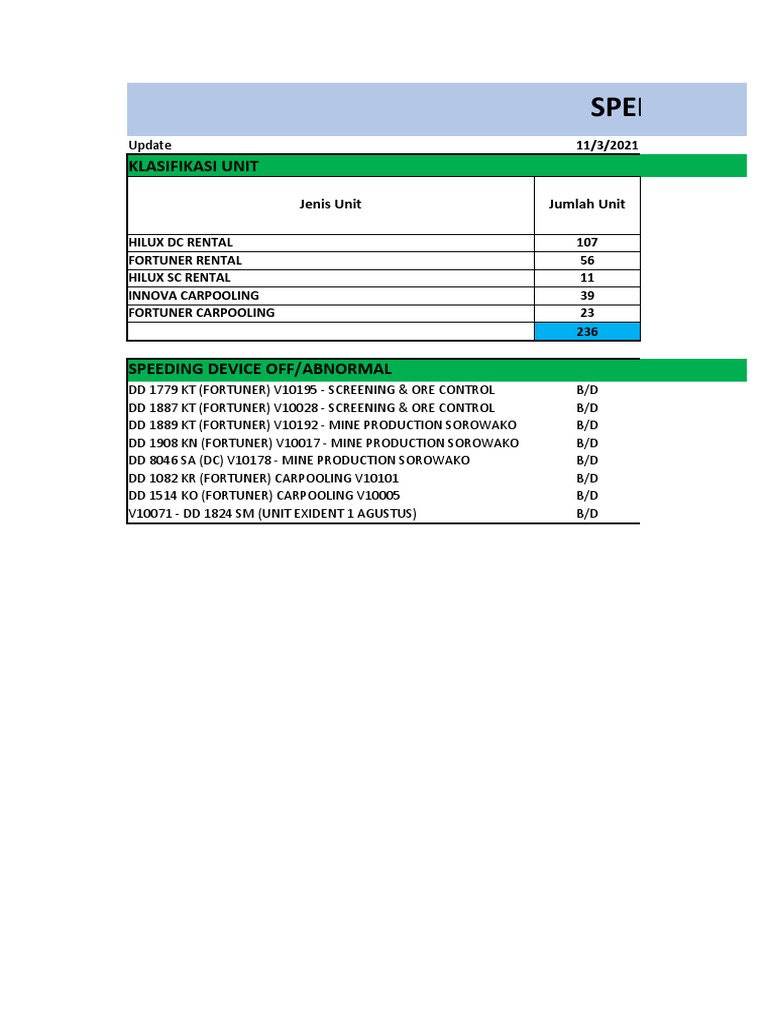 Daily Report - Speed Monitoring Device (03112021) Today | PDF | Cars Of ...