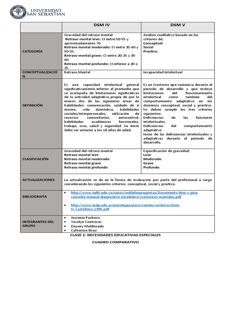 DSM IV y V Cuadro Comparativo | PDF | Discapacidad intelectual | Manual Diagnóstico y ...