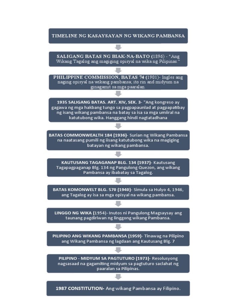Timeline NG Wika | PDF
