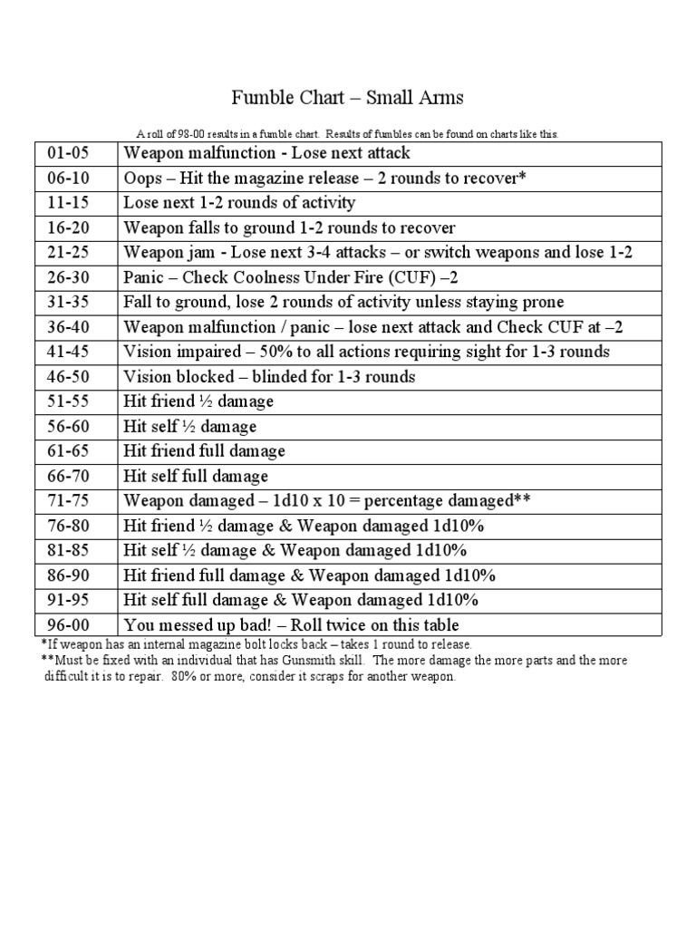Random Small Arms Fumble Chart | PDF | History