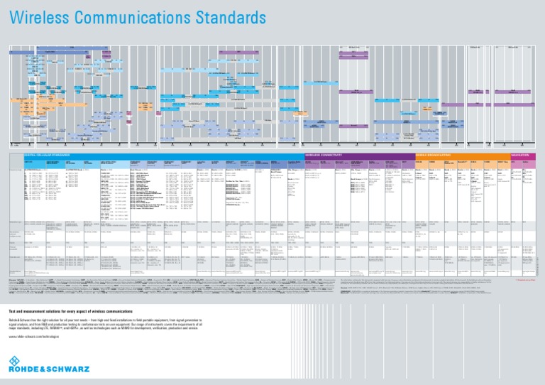 R&S - Wireless Communications Standards | PDF | Telecommunications ...