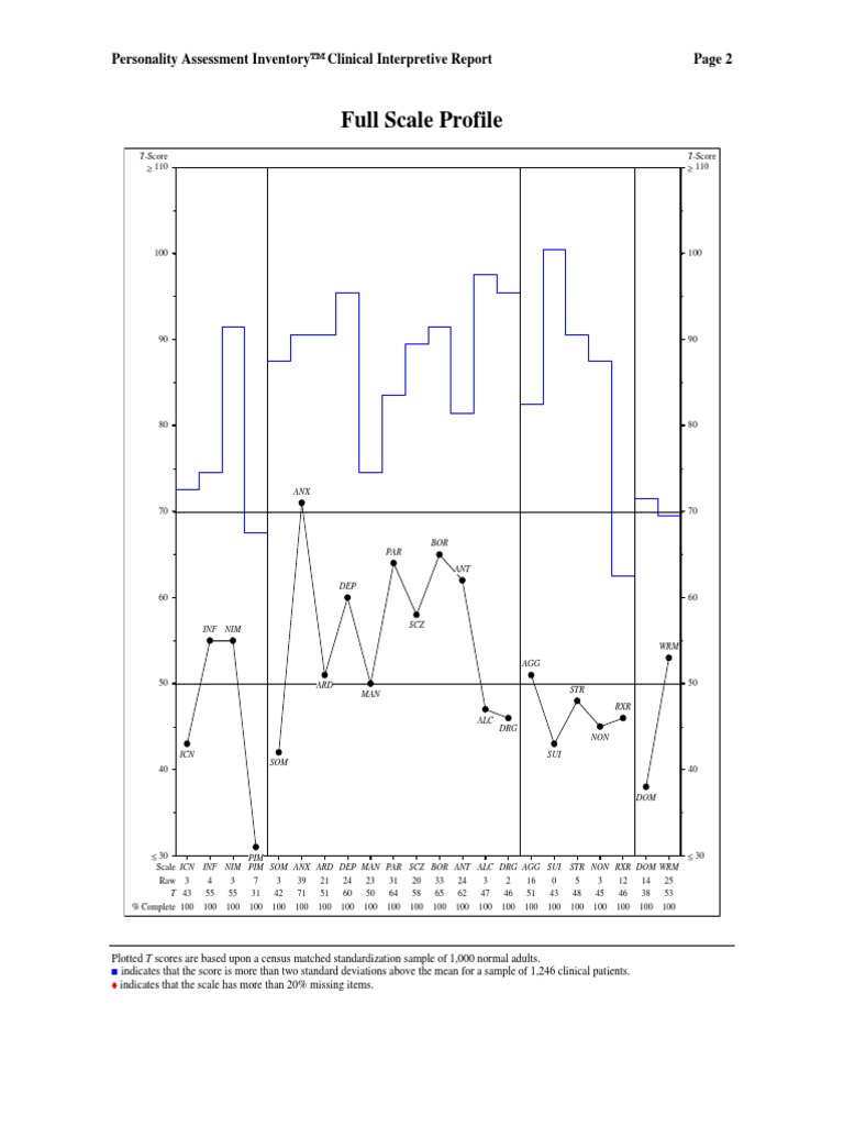 PAI Report 18M | PDF | Aggression | Standard Score