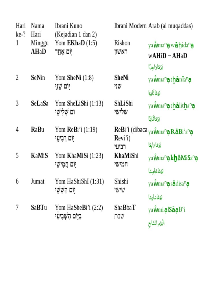 Nama Nama Hari | PDF
