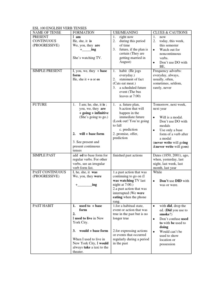 Esl 100 English Verb Tenses | PDF | Perfect (Grammar) | Languages