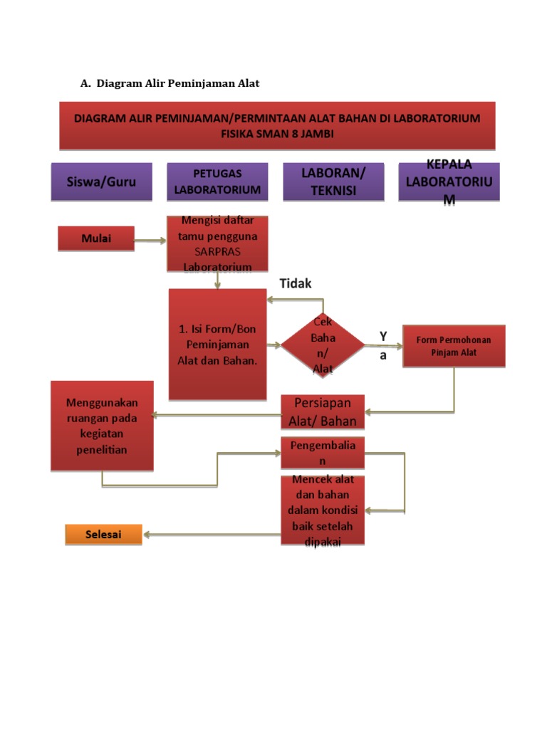 Diagram Alir Peminjaman Alat | PDF