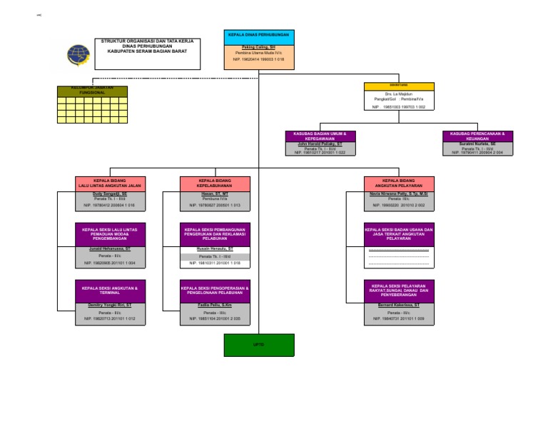 Struktur Organisasi Dishub 2021 | PDF