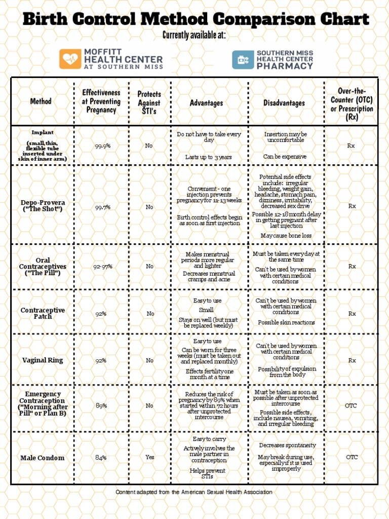 Birth Control Comparison Chart 2018 Pdf Birth Control Clinical Medicine 