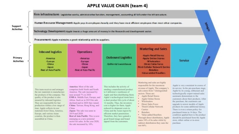 Apple Value Chain (Team 4) | PDF | Apple Inc. | Retail