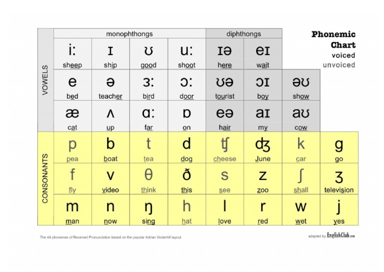 Phonemic Chart | PDF