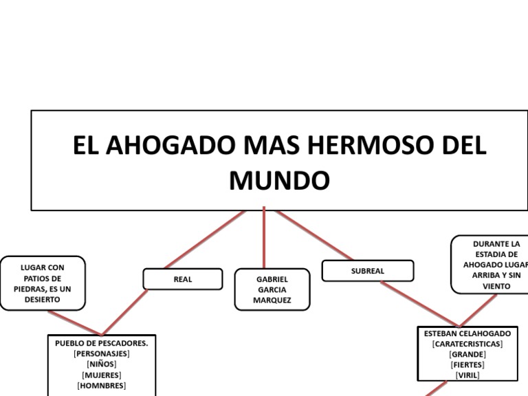 EL AHOGADO MAS HERMOSO DEL MUNDO - PPTX EL MAPA CONSECTUAL | PDF
