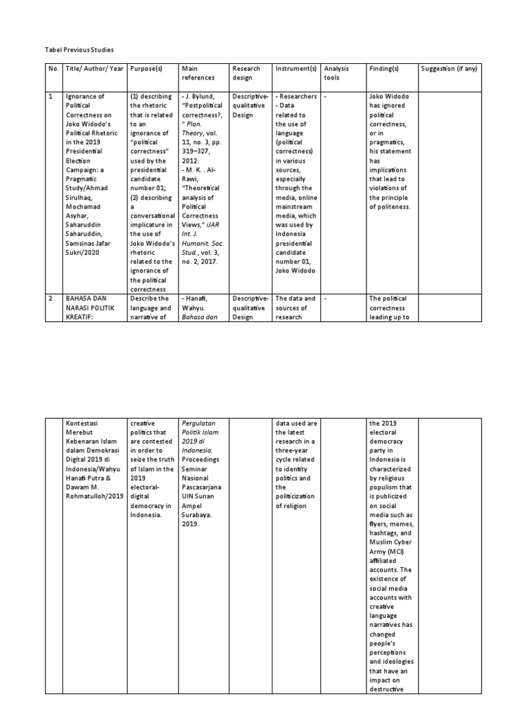 Tabel Previous Studies | PDF | Communication