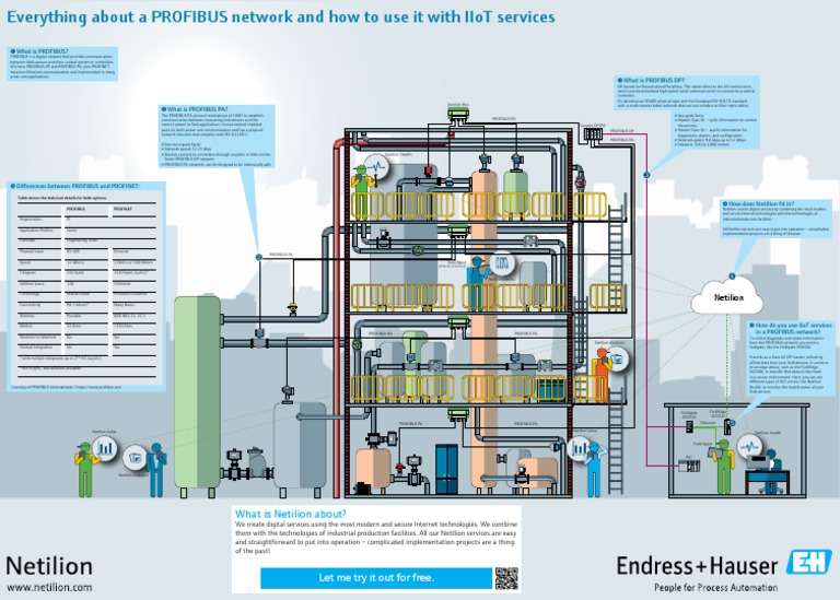 Everything About A PROFIBUS Network and How To Use It With IIoT Services | PDF | Computer ...