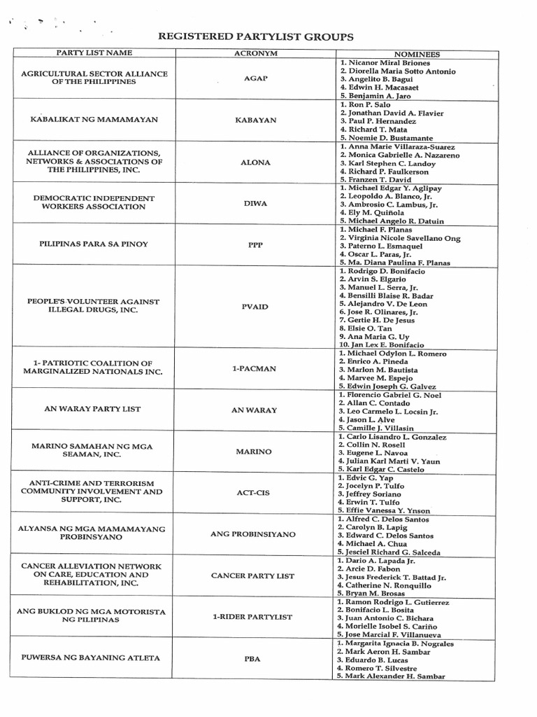 Registered Party-List Groups For 2022 Polls | PDF