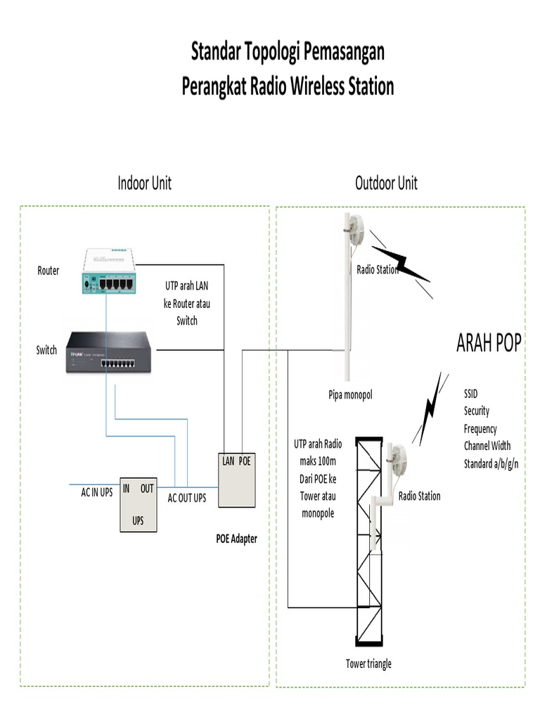 Standar Topologi Radio Ap Pdf Wireless Access Point
