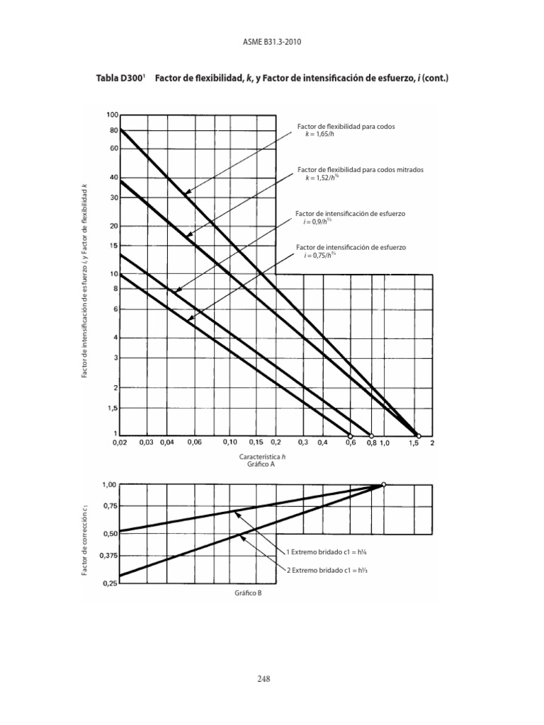 Asme - B31 - 3 Curvas de Factor de Flexibilidad | PDF | Ingeniería mecánica