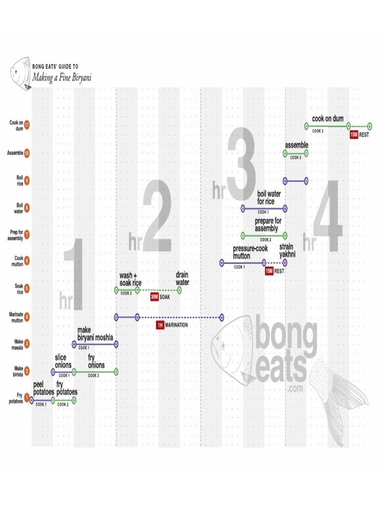 Bong Eats Biryani Timeline - v1 | PDF