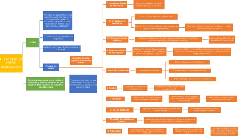 Mapa Conceptual Proceso de Diseño | PDF | Diseño | Ingeniería
