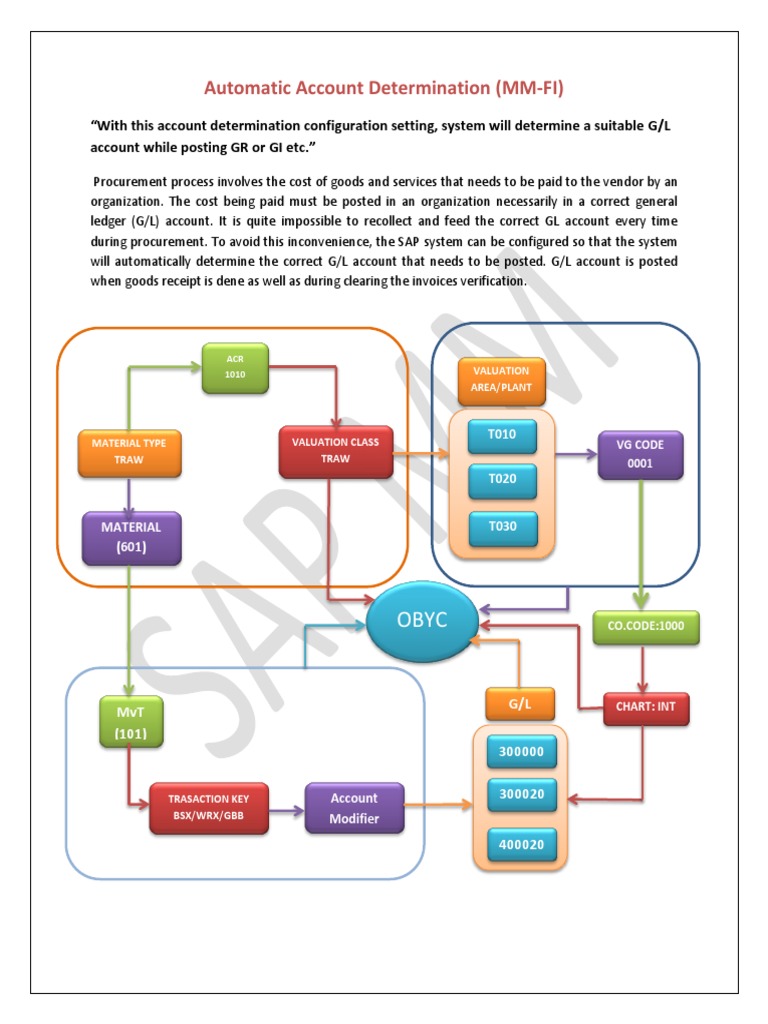 Automatic Account Determination (MM-FI) | PDF | Valuation (Finance ...