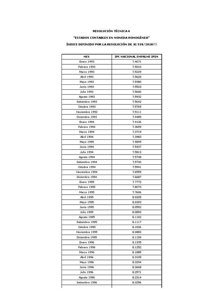 AxI. FACPCE. Índices IPC Empalmado Con El IPIM | PDF