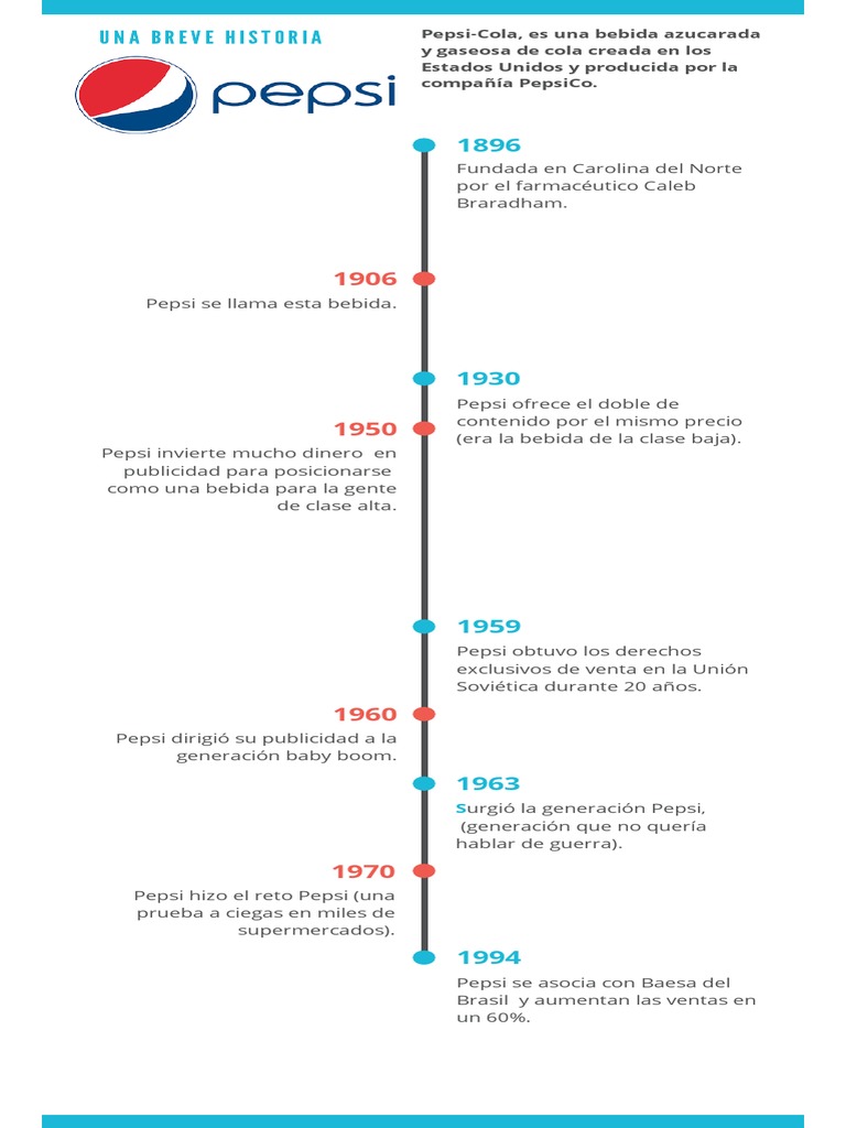 Linea de Tiempo PEPSI | PDF | Pepsi