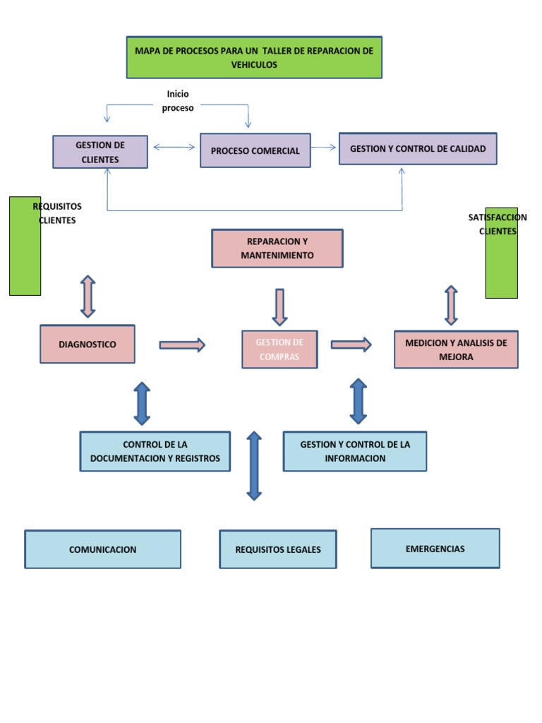 Mapa de Procesos para Taller Mecánico | PDF
