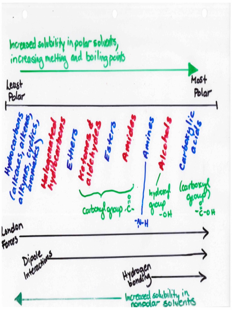 Polarity List of Functional Groups | PDF
