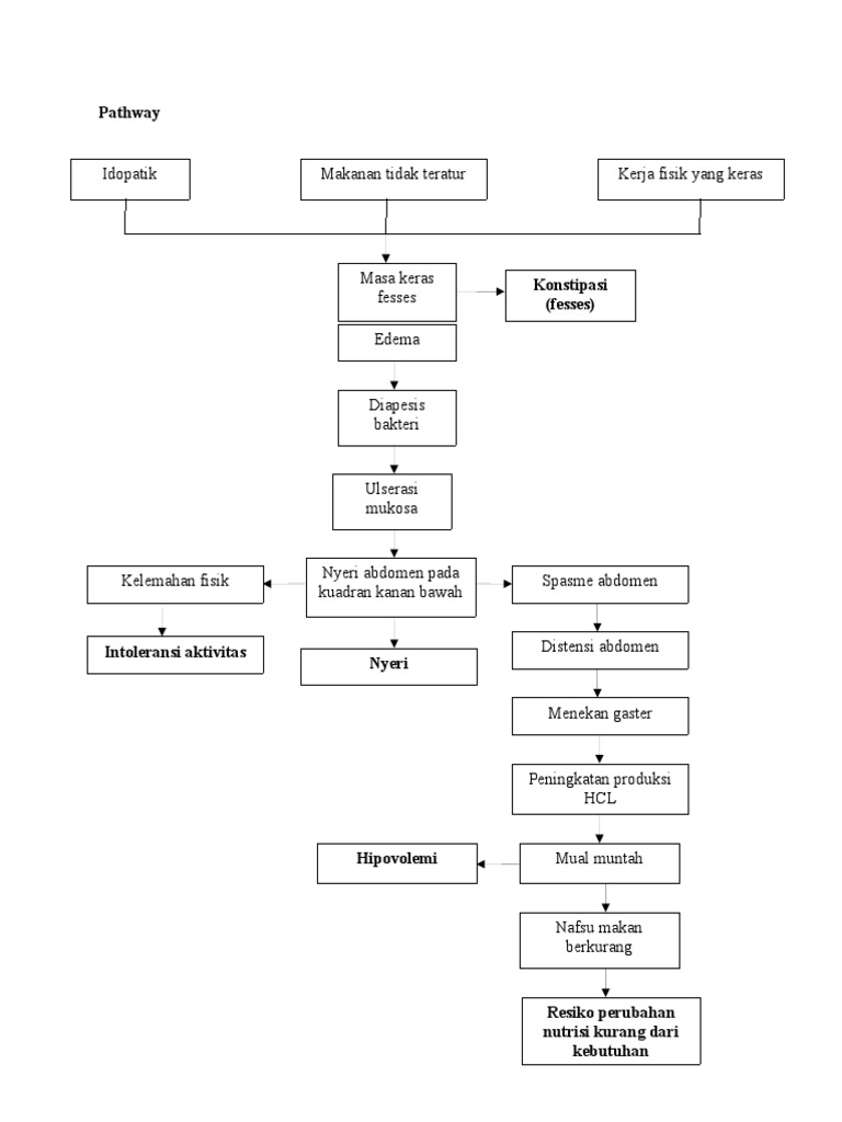 Pathway Abdominal Pain | PDF