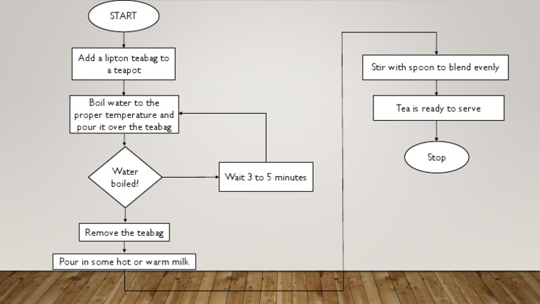 Tea Making Flowchart in 6 Steps | PDF