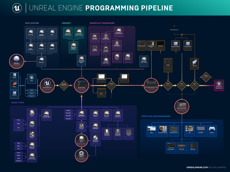 Unreal Engine: Programming Pipeline | Download Free PDF | Server ...