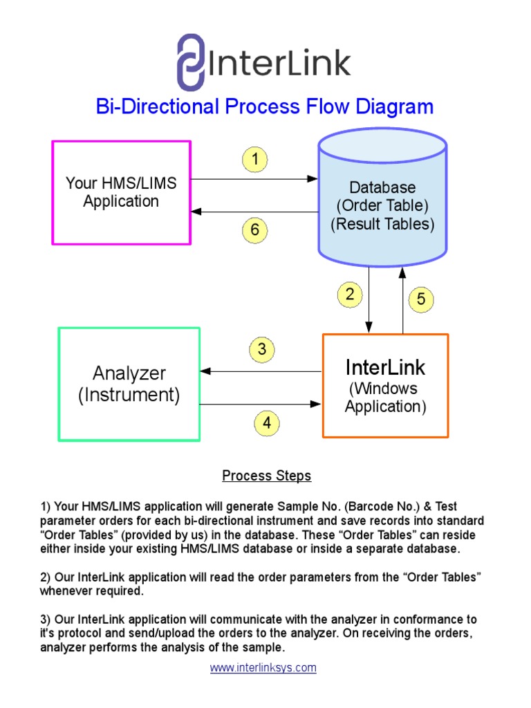 Bi-Directional Process Flow Diagram: Analyzer (Instrument) | PDF