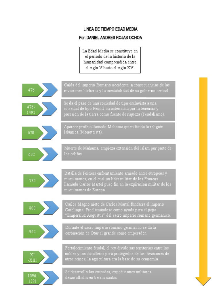 Linea de Tiempo Edad Media | PDF