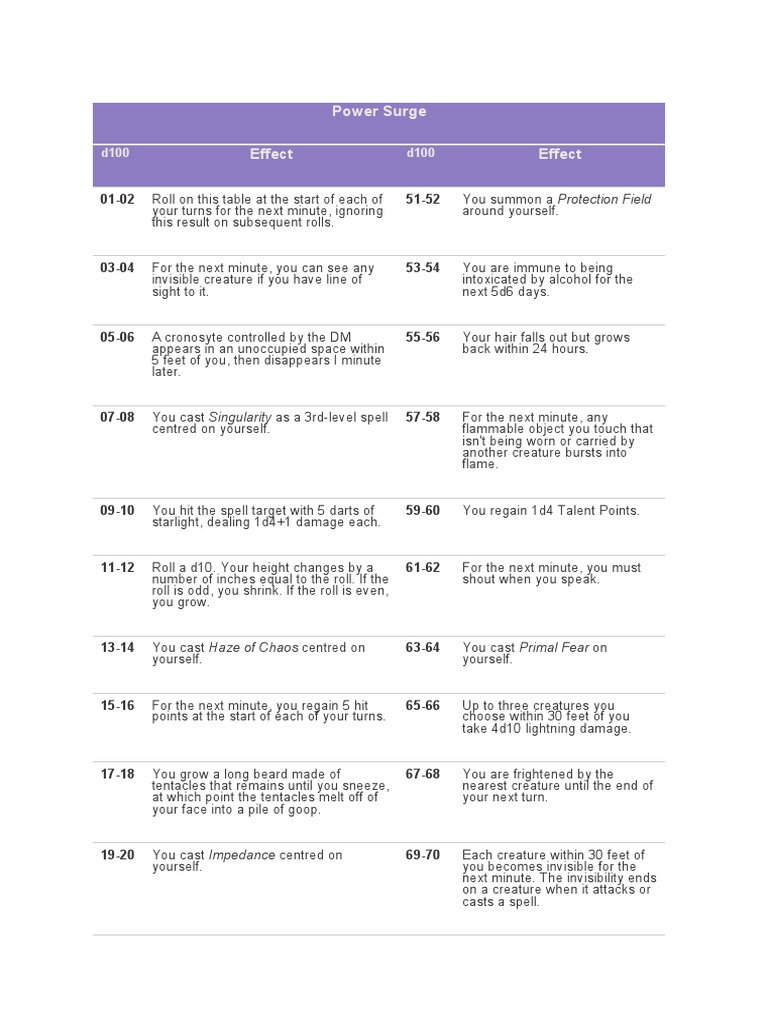 Power Surge Table | PDF
